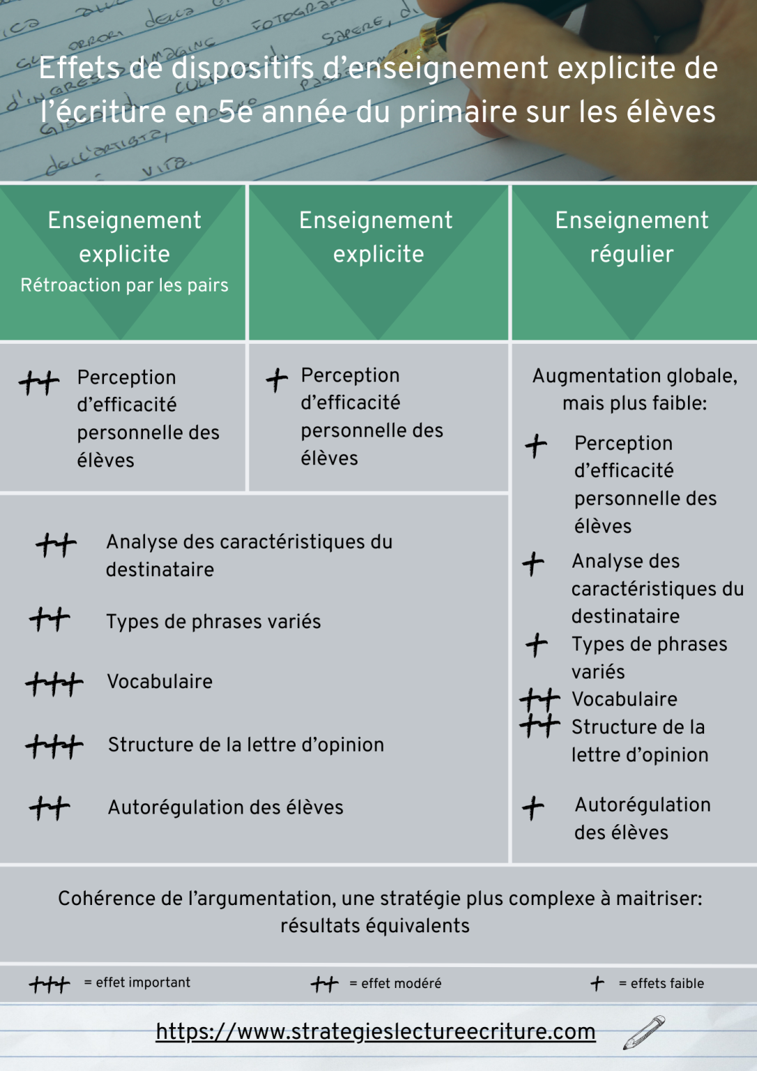 L’enseignement explicite de stratégies d’écriture et d’autorégulation ...